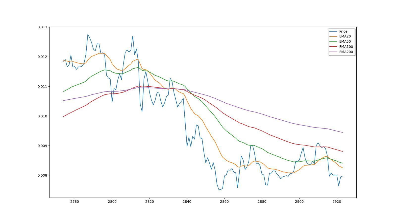 Cryptopay Exponential Moving Averages