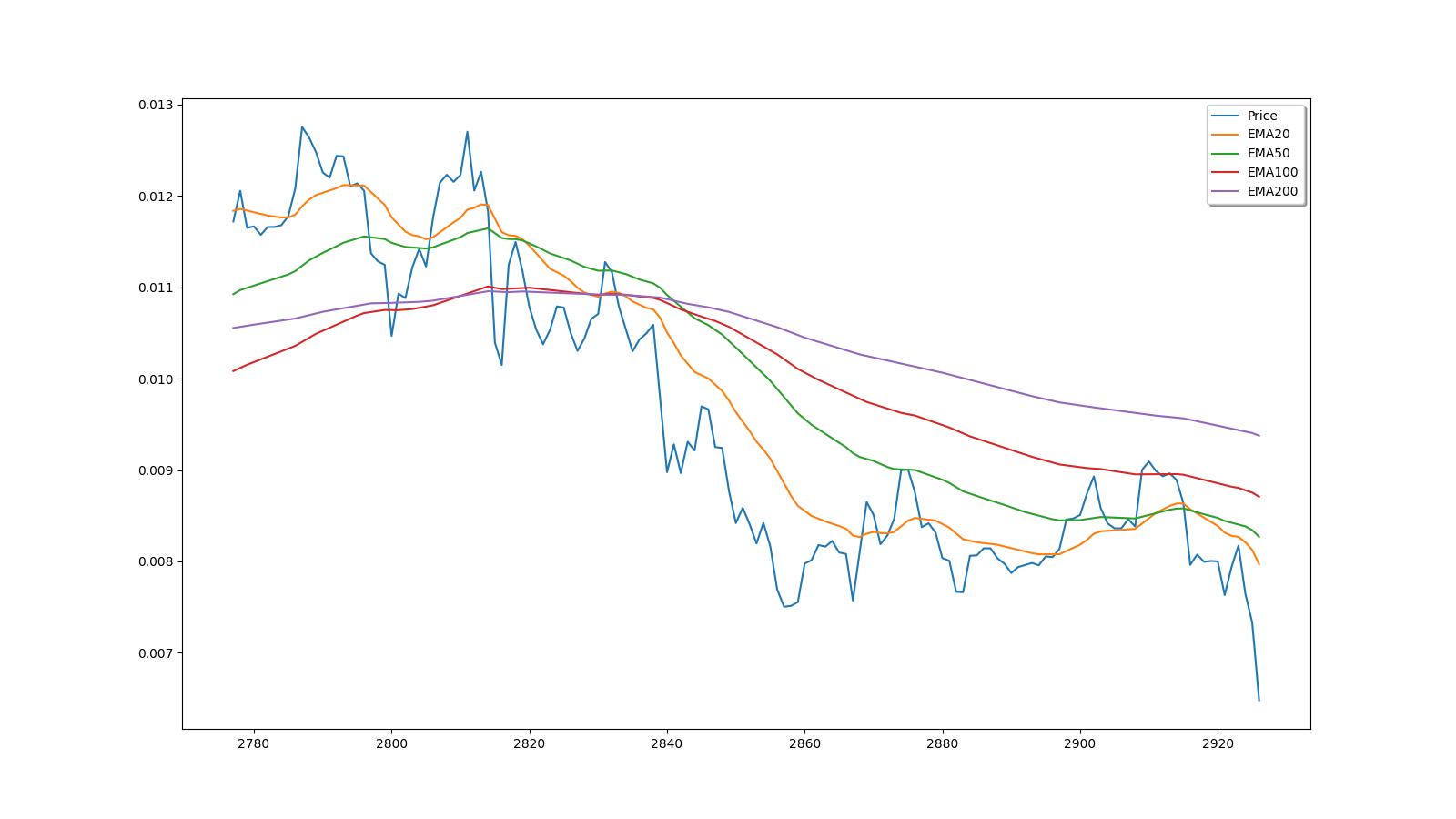 Cryptopay Exponential Moving Averages