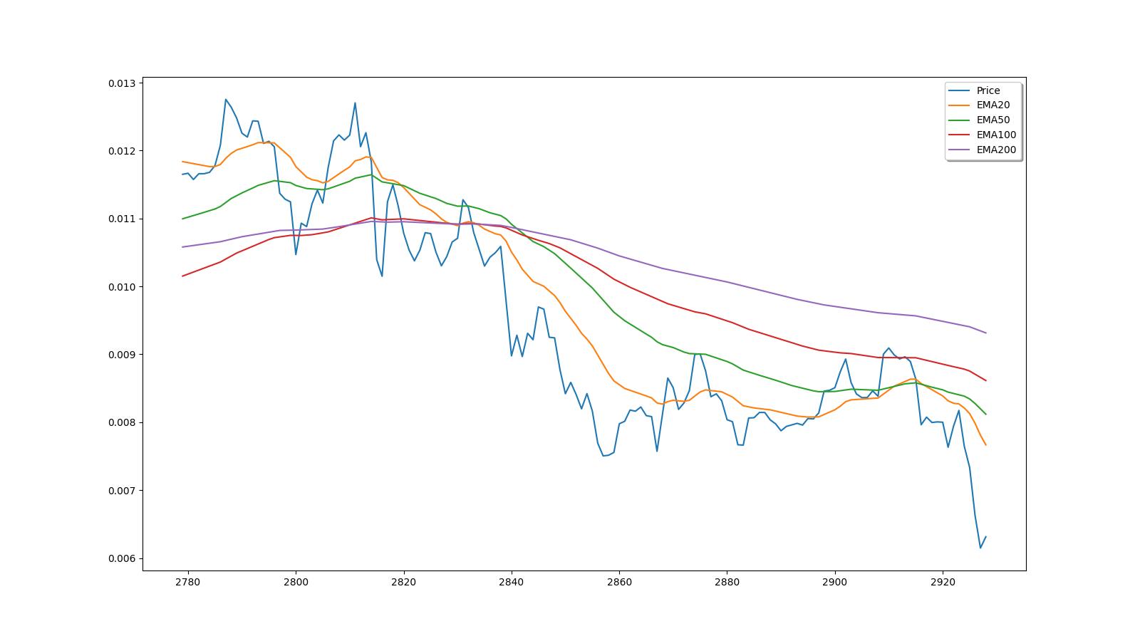 Cryptopay Exponential Moving Averages
