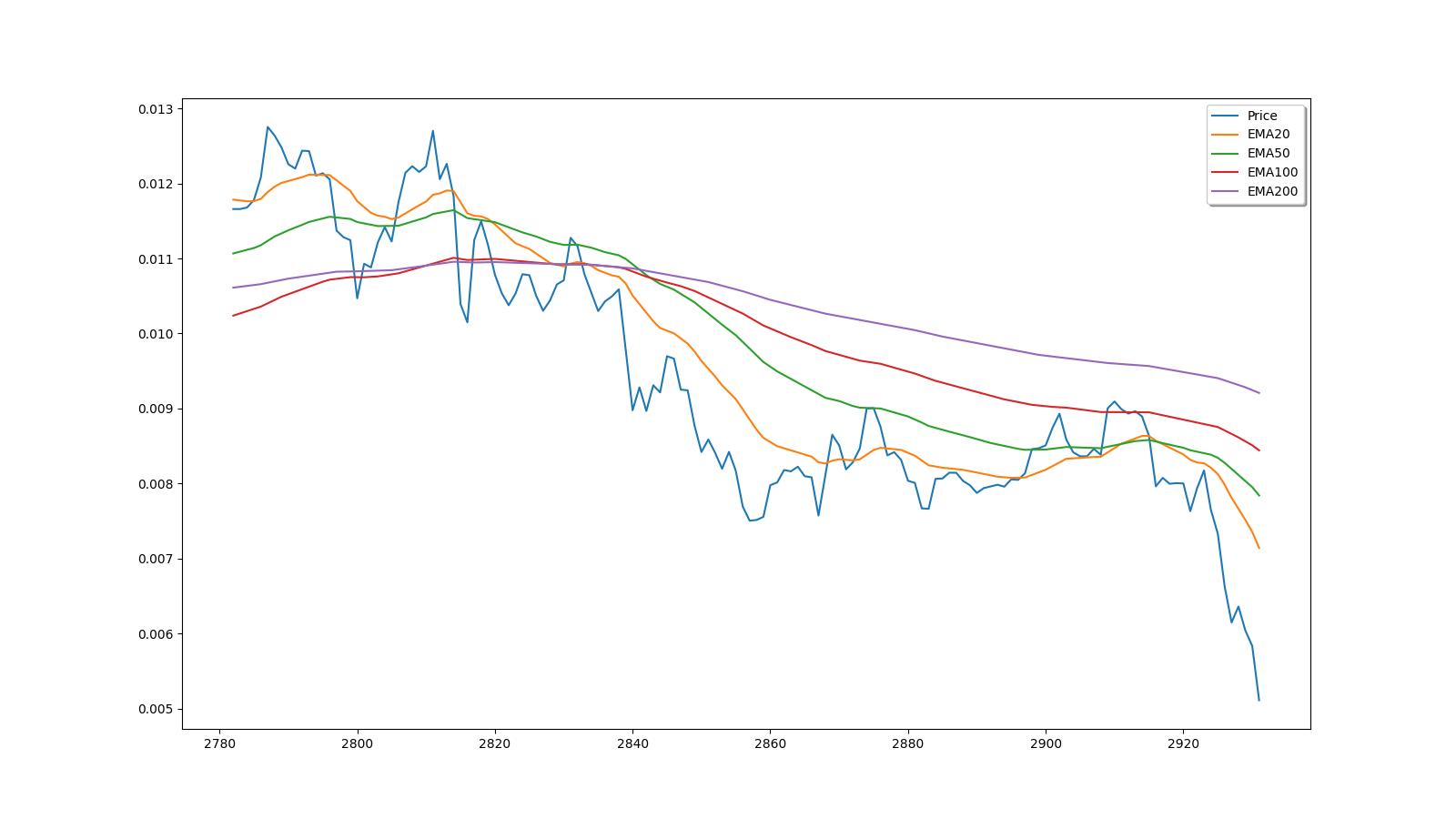 Cryptopay Exponential Moving Averages