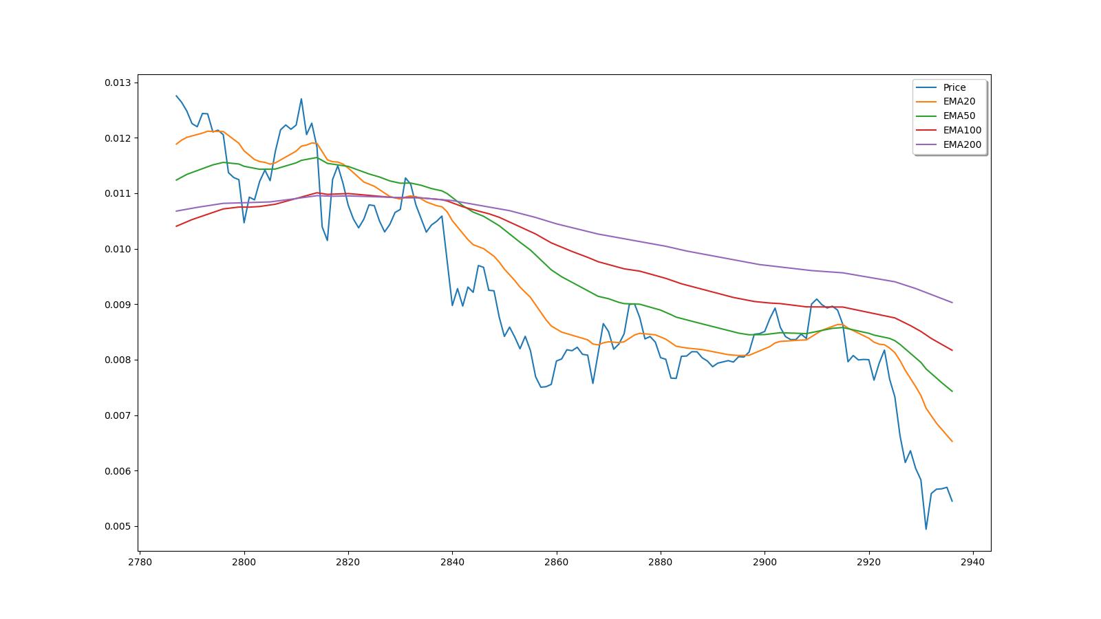Cryptopay Exponential Moving Averages