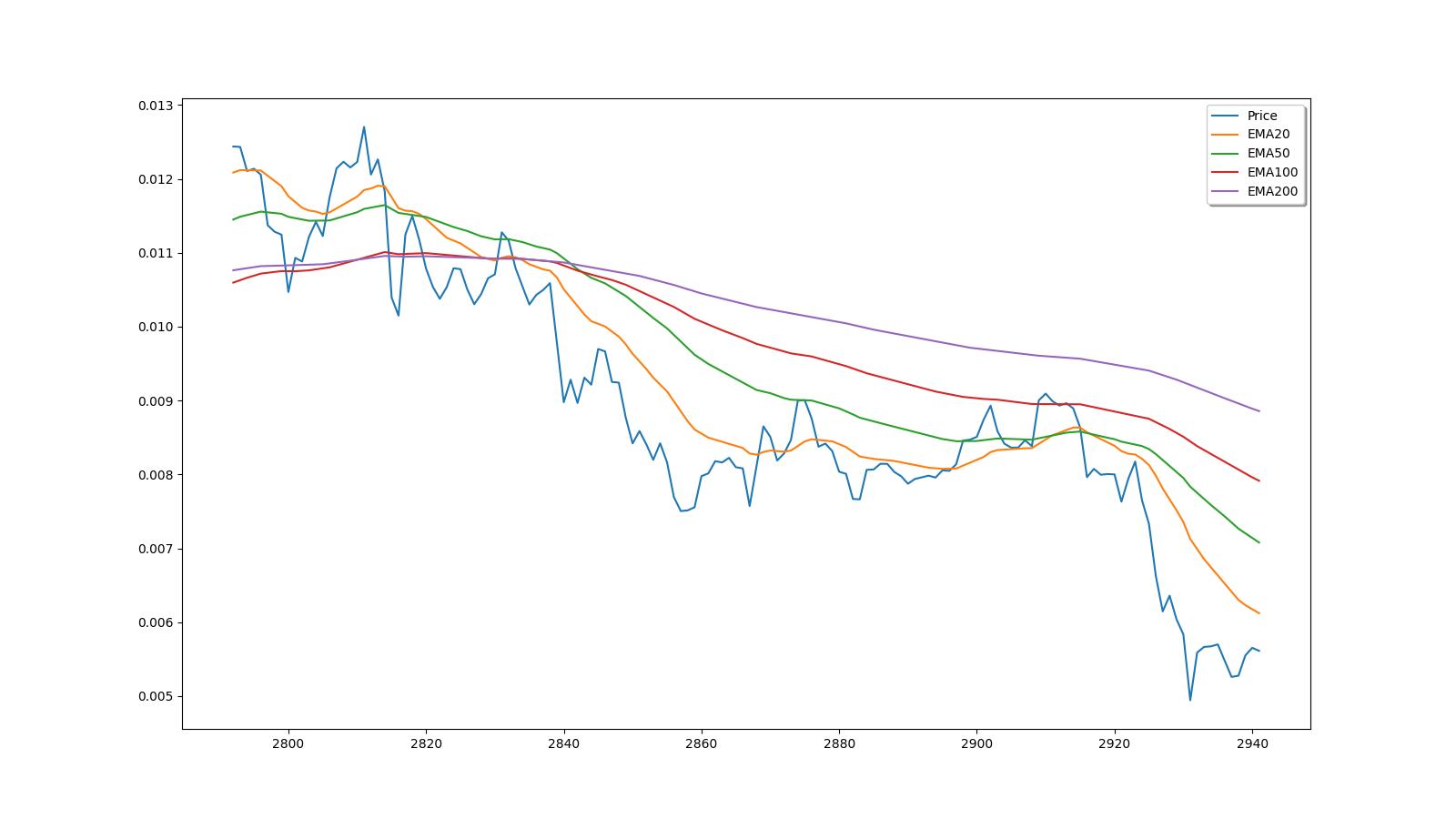 Cryptopay Exponential Moving Averages