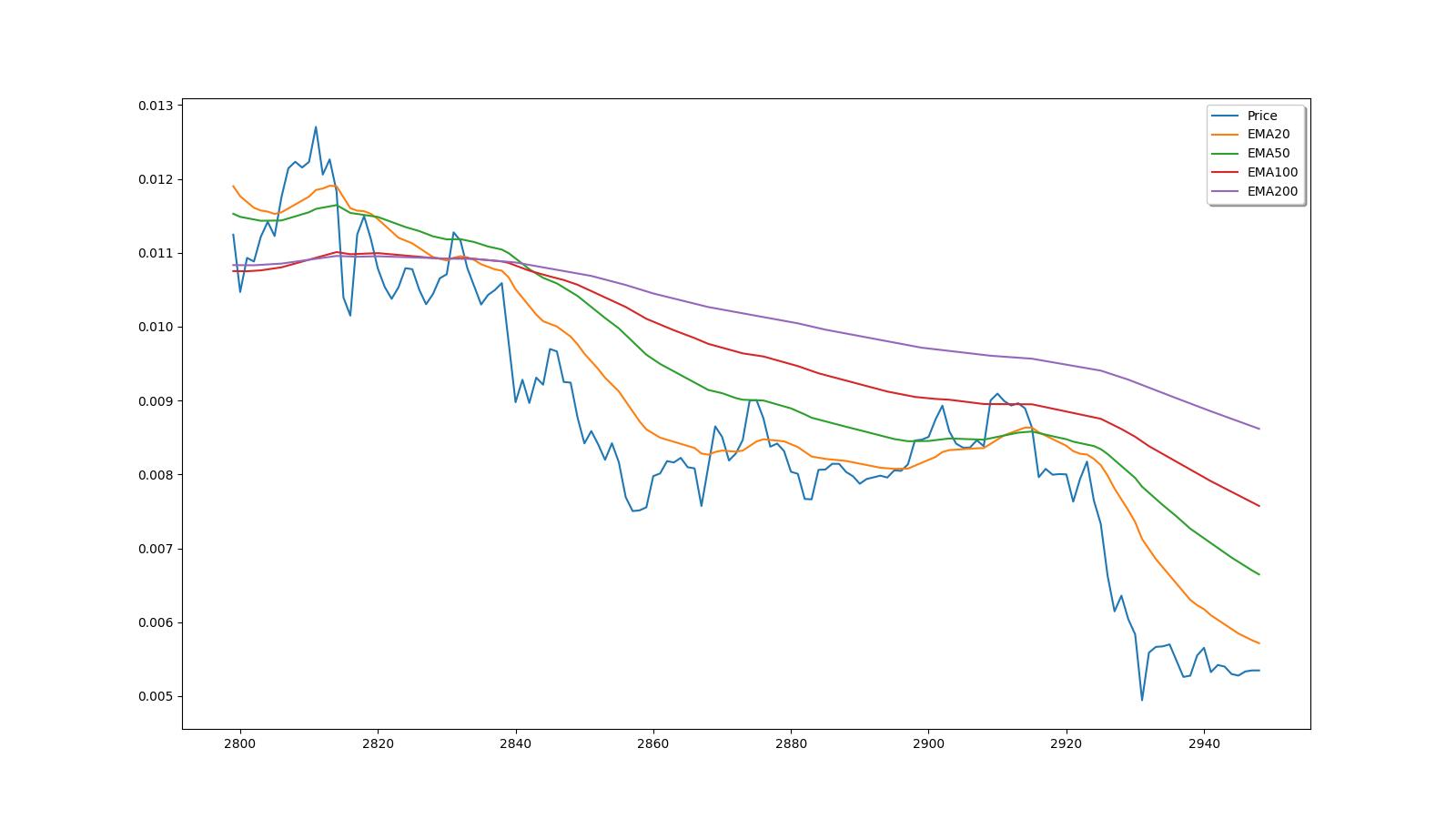 Cryptopay Exponential Moving Averages