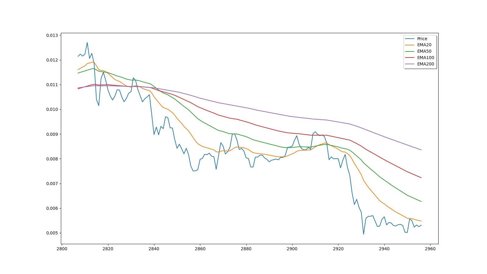 Cryptopay Exponential Moving Averages