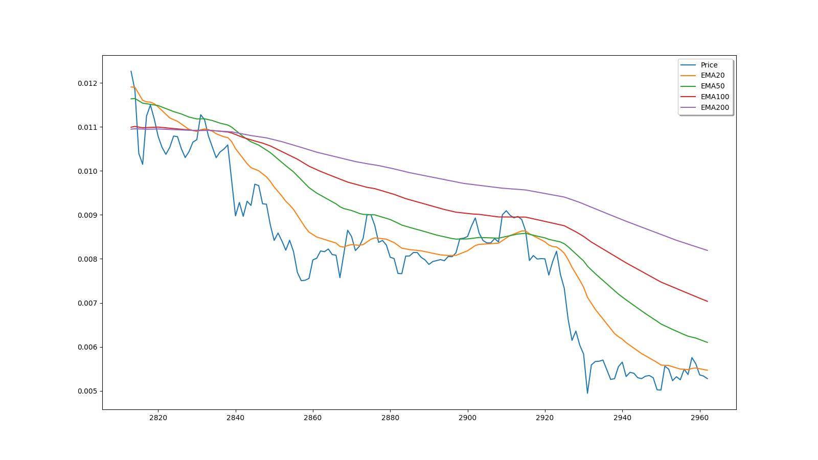 Cryptopay Exponential Moving Averages