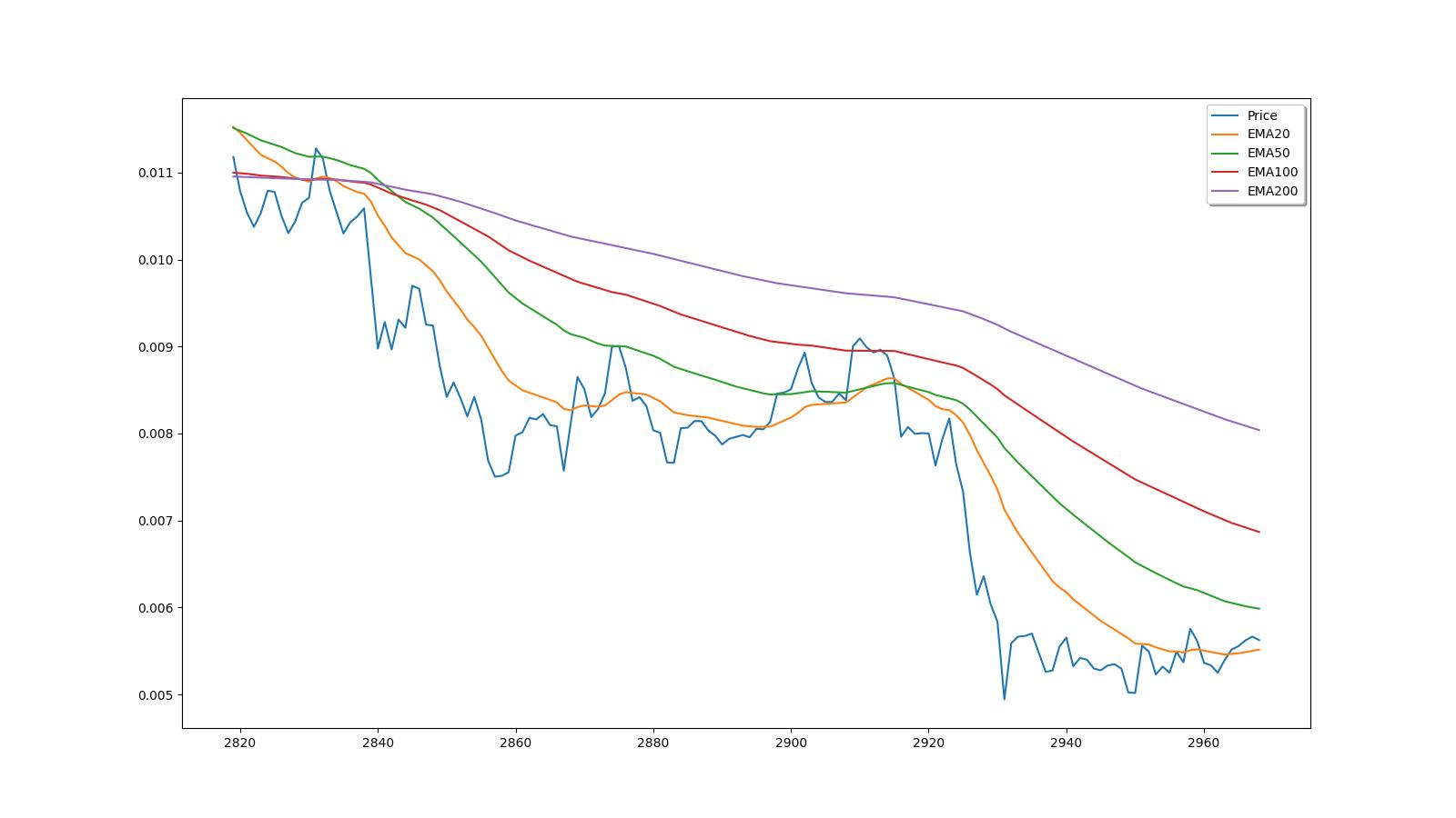 Cryptopay Exponential Moving Averages