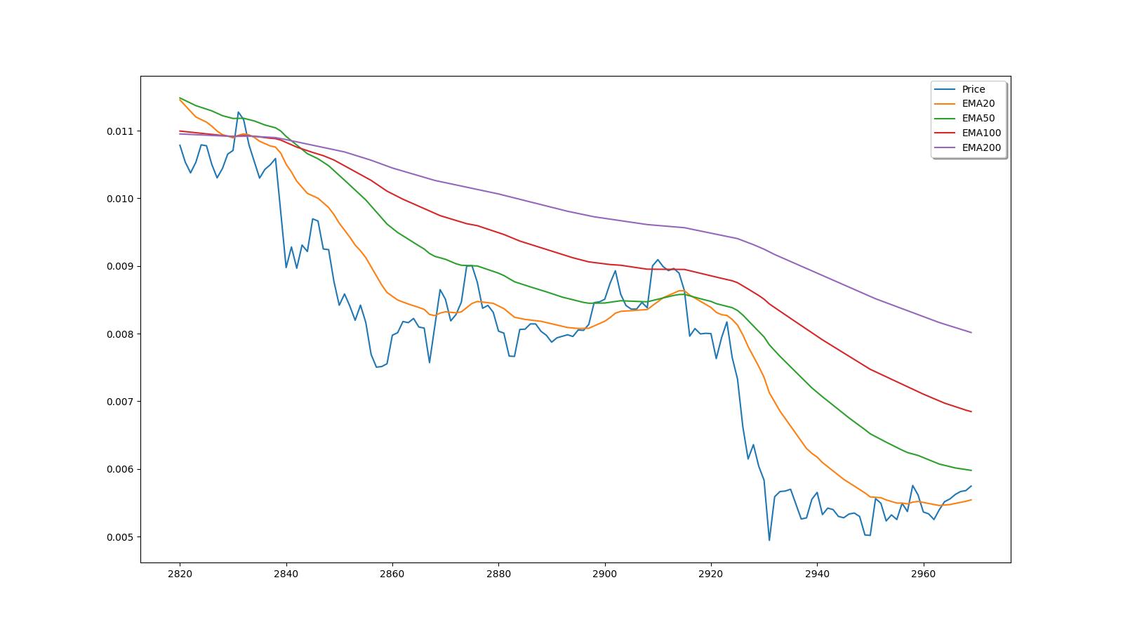 Cryptopay Exponential Moving Averages