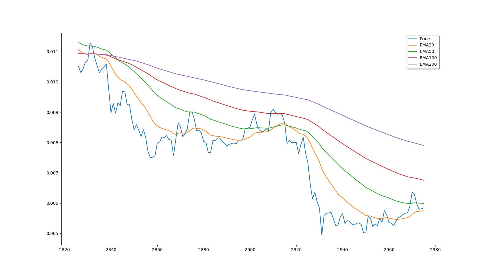Cryptopay Exponential Moving Averages