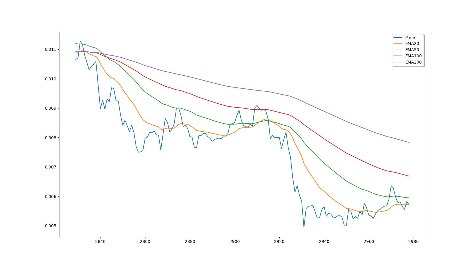 Cryptopay Exponential Moving Averages