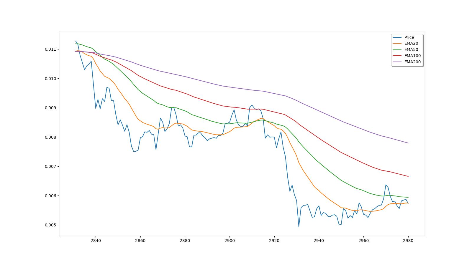Cryptopay Exponential Moving Averages