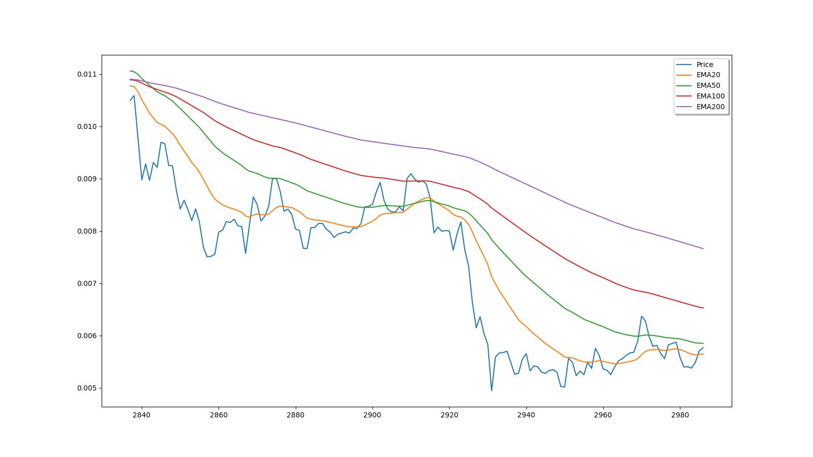 Cryptopay Exponential Moving Averages