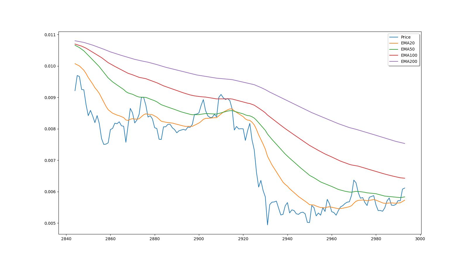 Cryptopay Exponential Moving Averages
