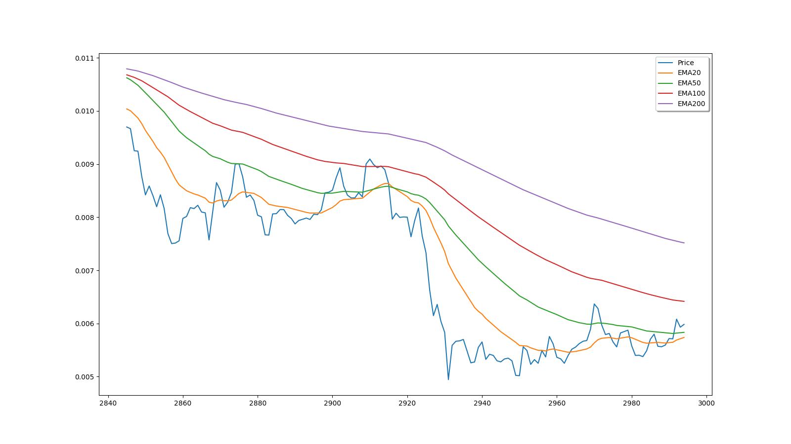 Cryptopay Exponential Moving Averages