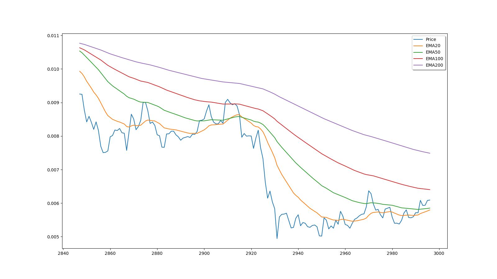Cryptopay Exponential Moving Averages