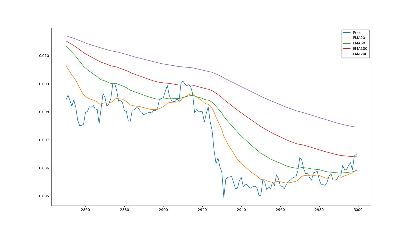 Cryptopay Exponential Moving Averages