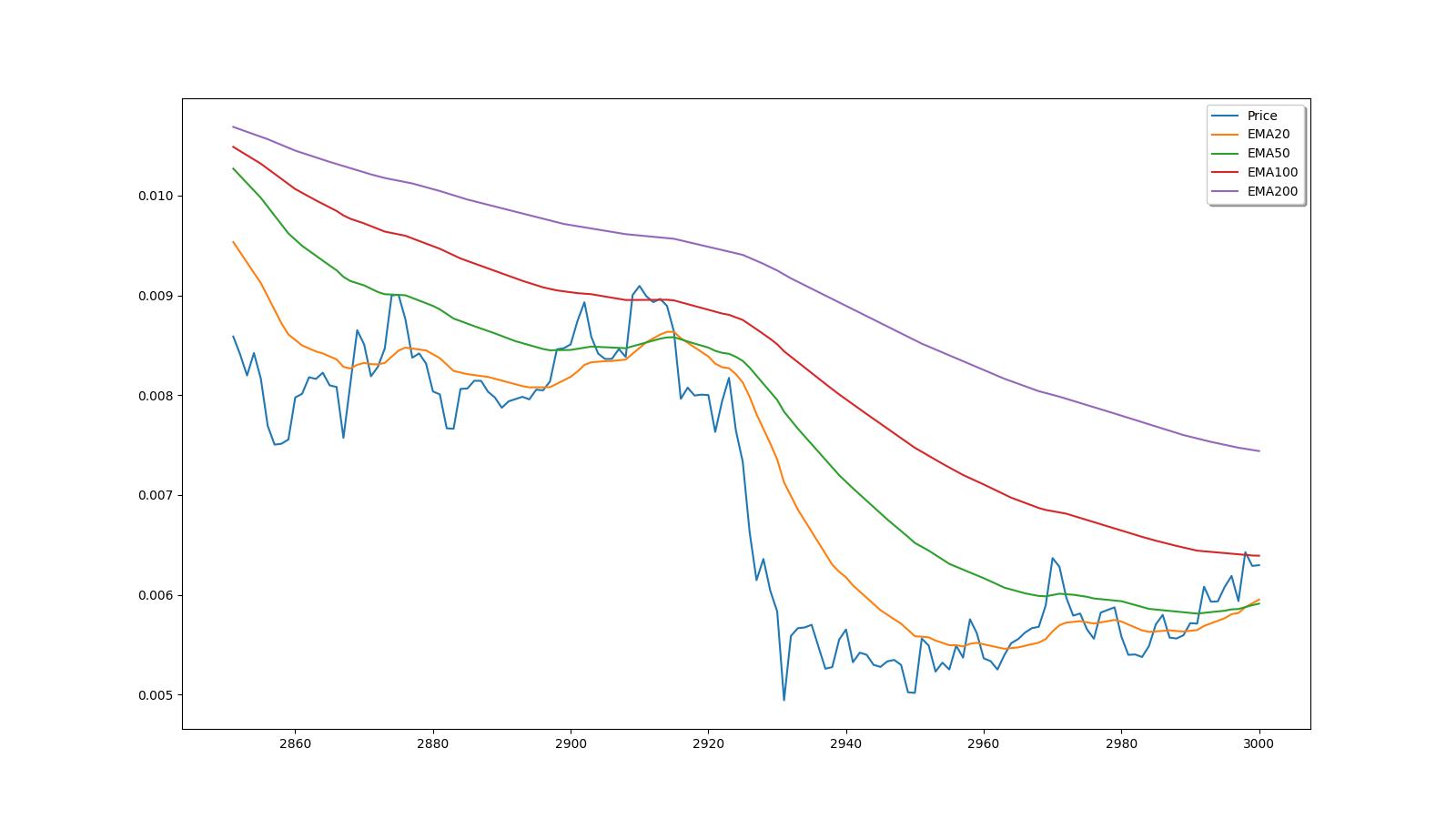 Cryptopay Exponential Moving Averages