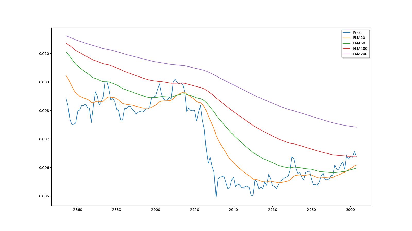 Cryptopay Exponential Moving Averages