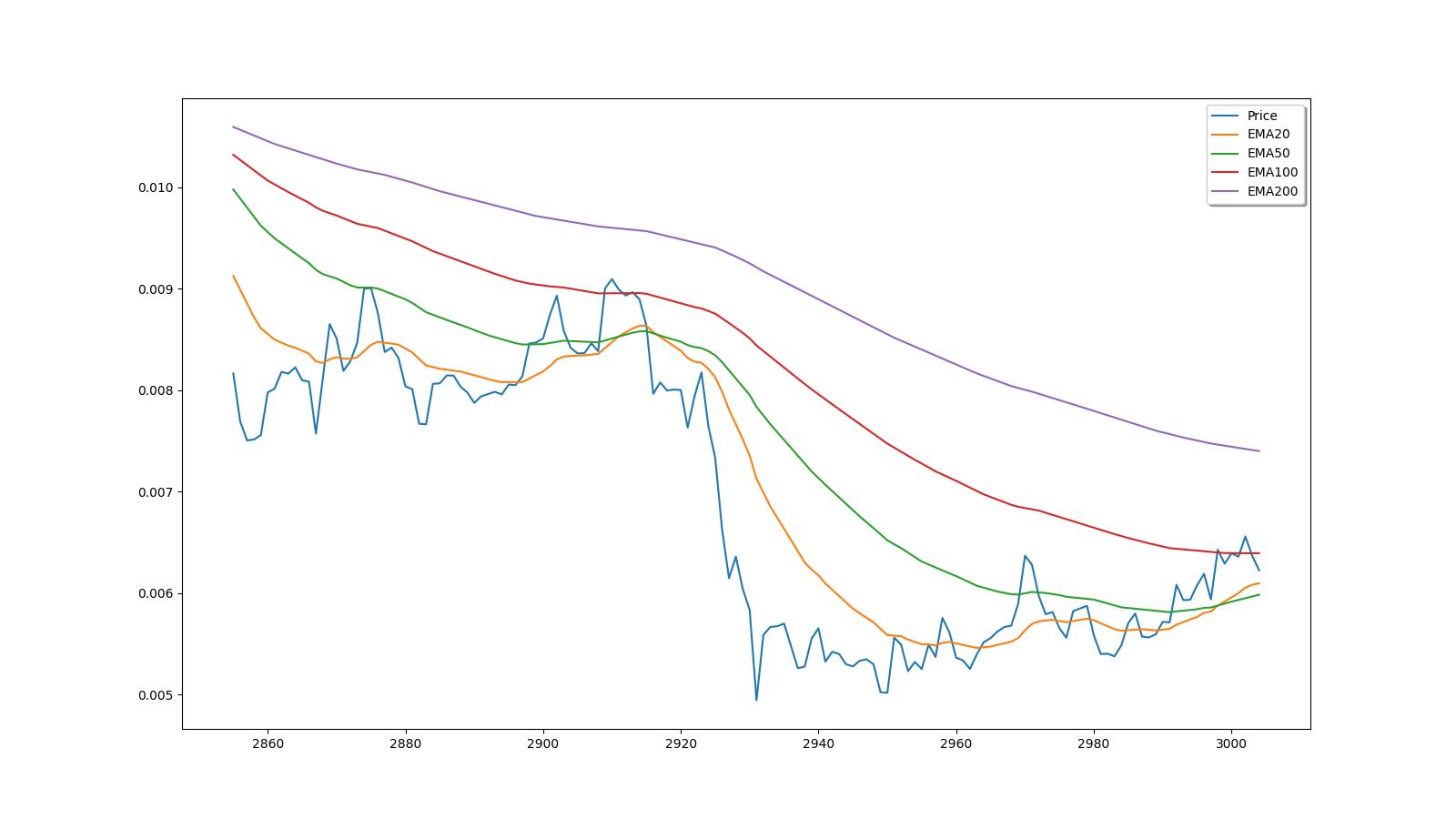 Cryptopay Exponential Moving Averages