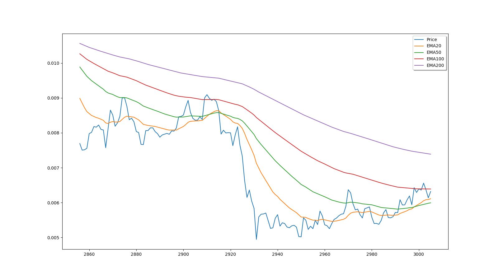 Cryptopay Exponential Moving Averages