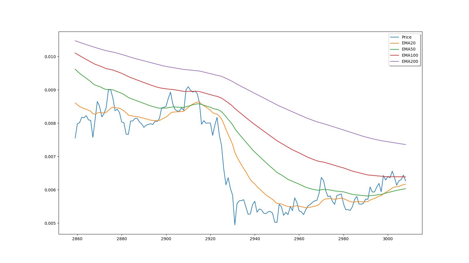 Cryptopay Exponential Moving Averages