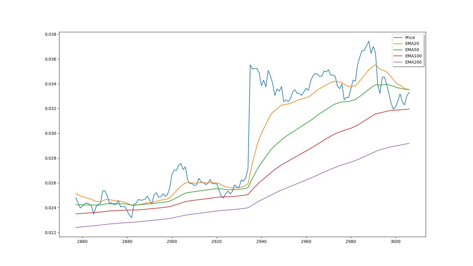 CryptoPing Exponential Moving Averages