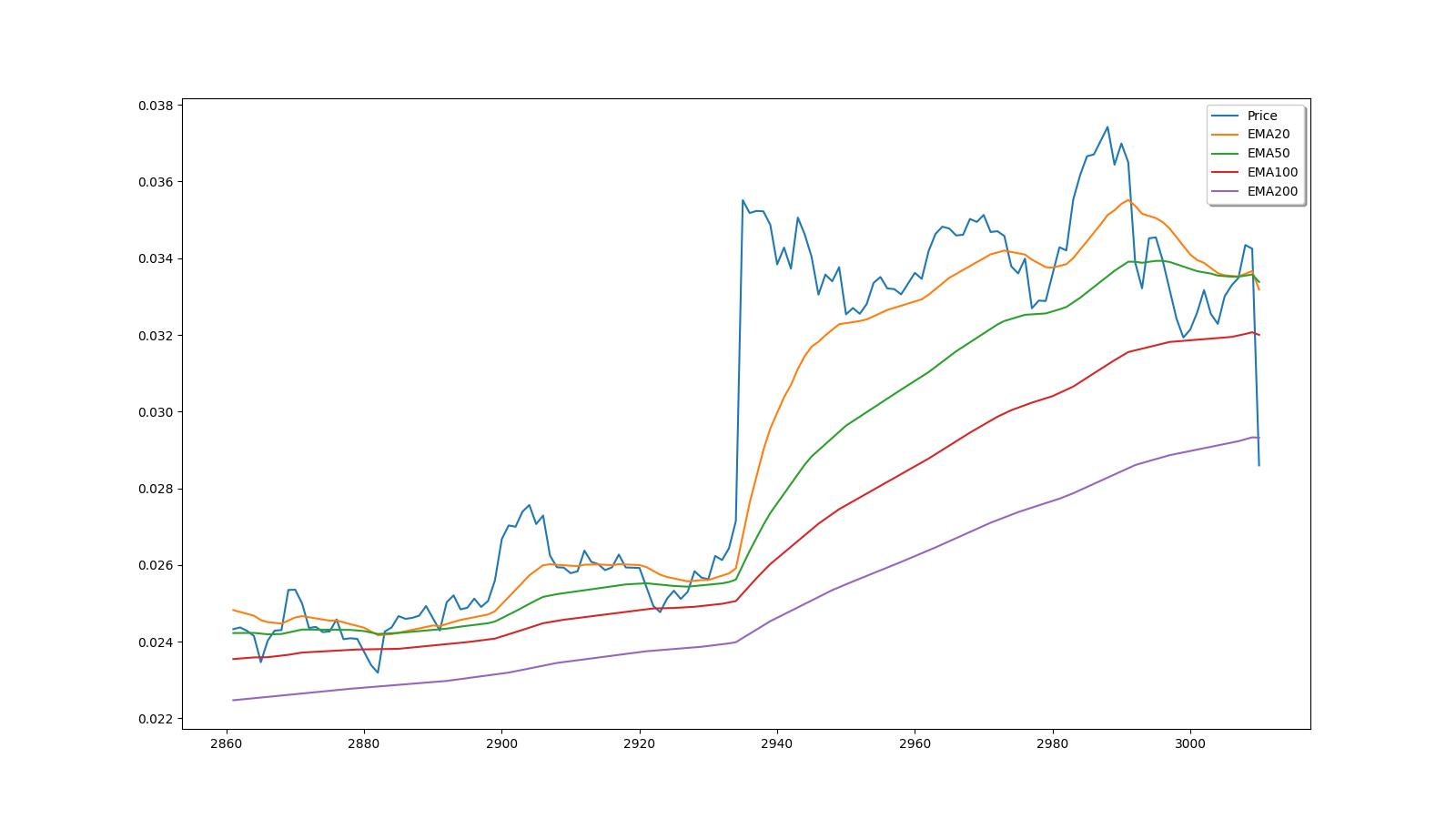 CryptoPing Exponential Moving Averages