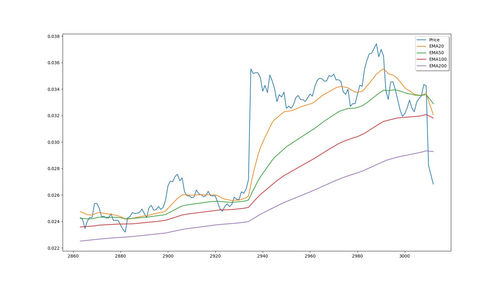 CryptoPing Exponential Moving Averages