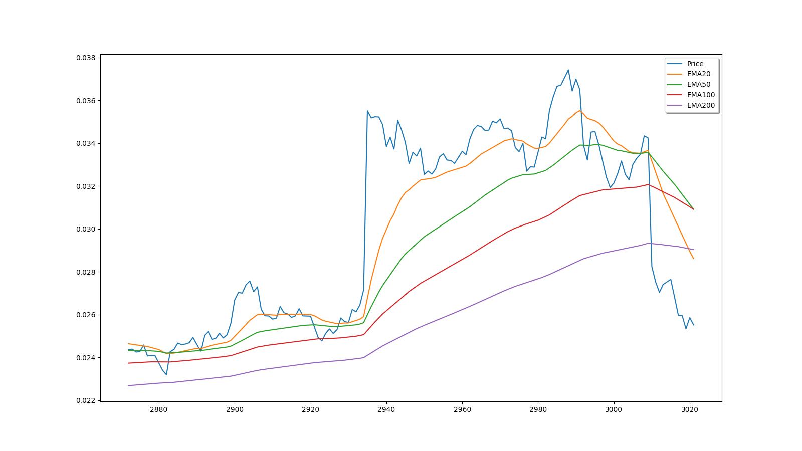 CryptoPing Exponential Moving Averages