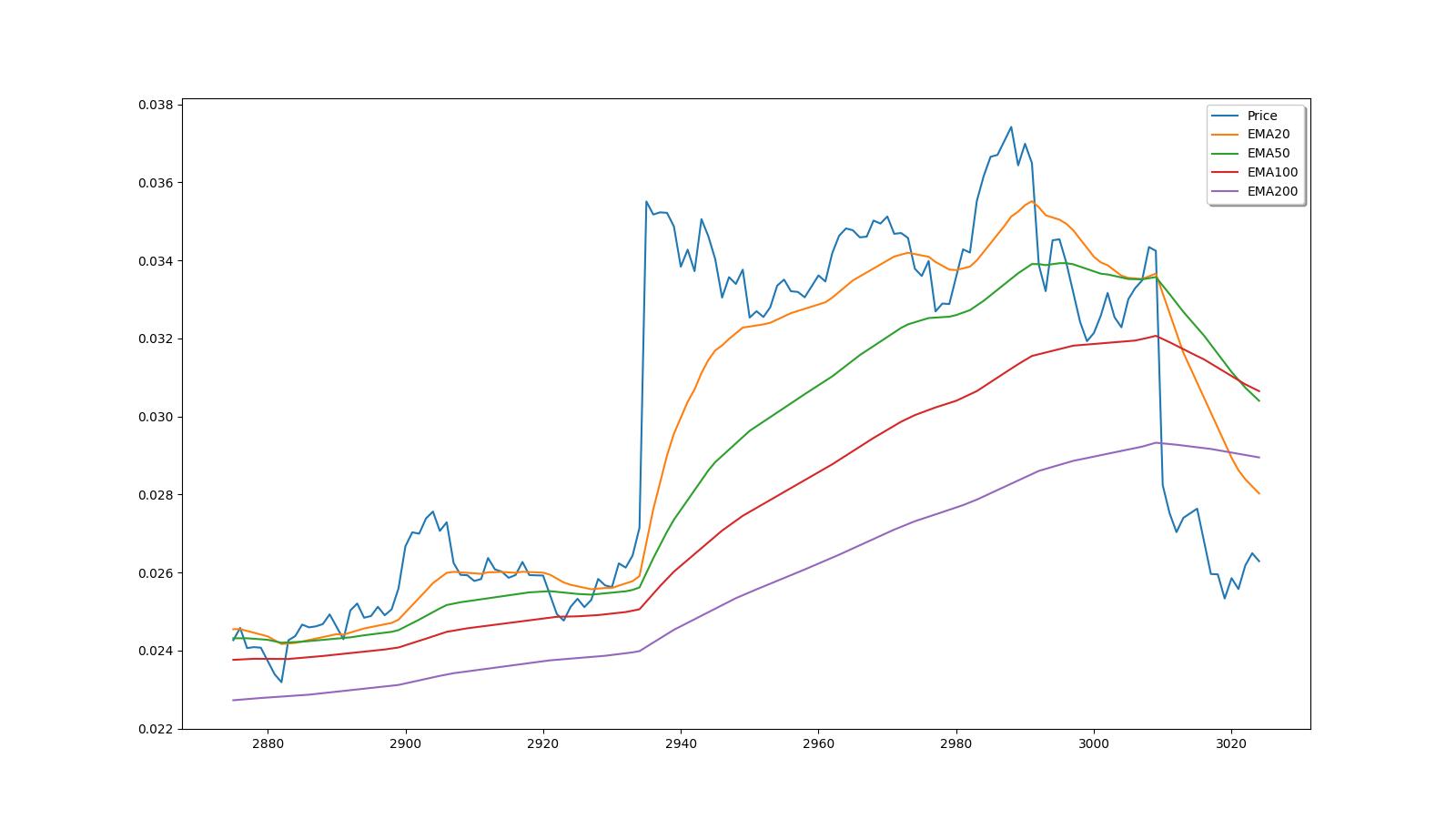 CryptoPing Exponential Moving Averages