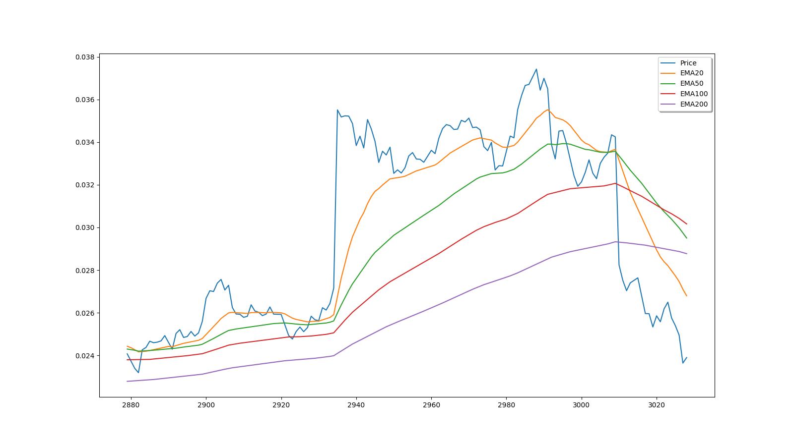 CryptoPing Exponential Moving Averages