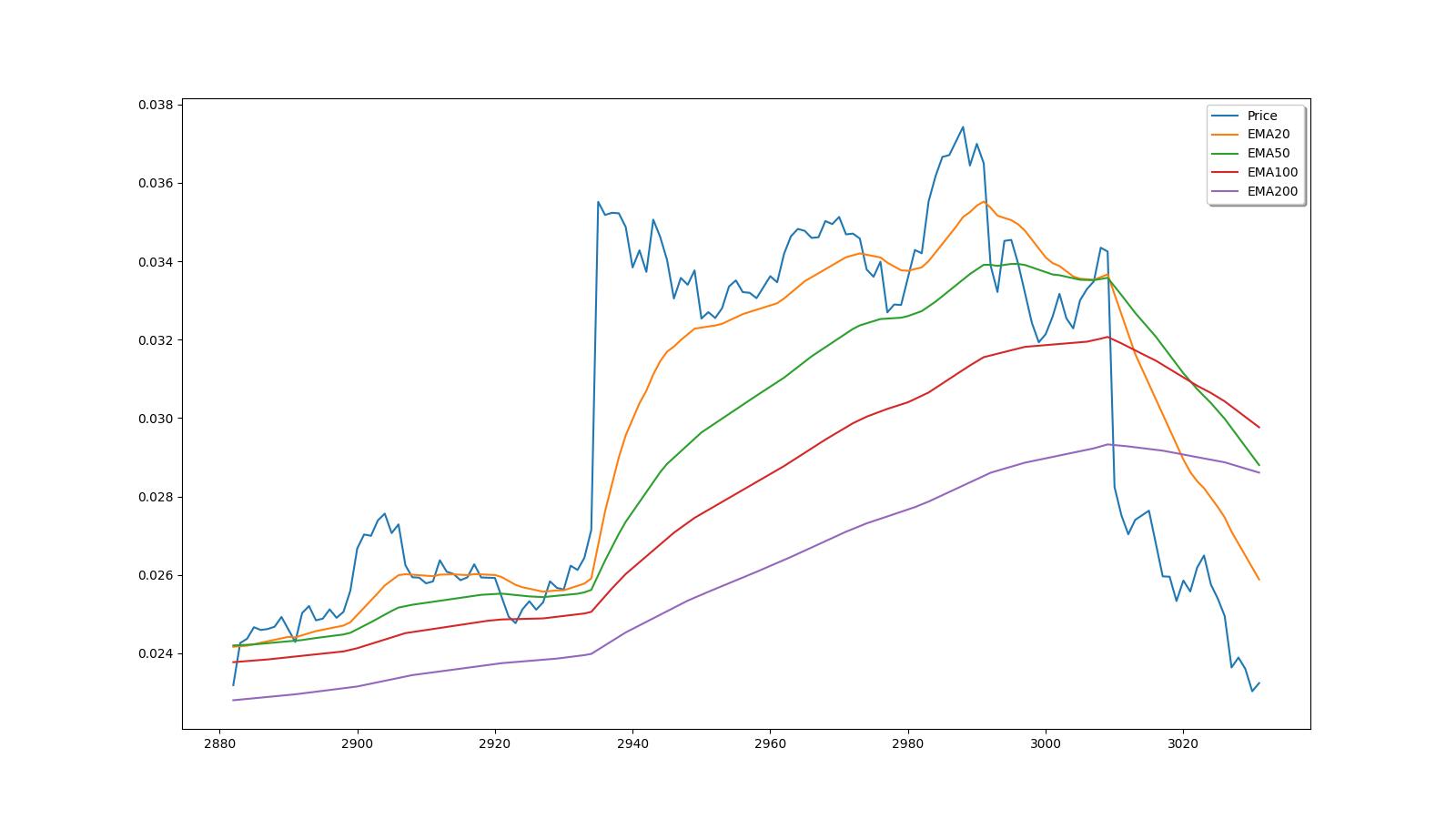 CryptoPing Exponential Moving Averages