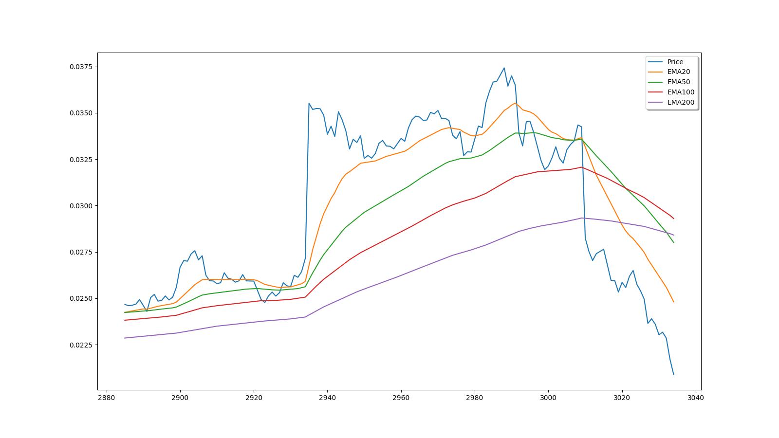 CryptoPing Exponential Moving Averages