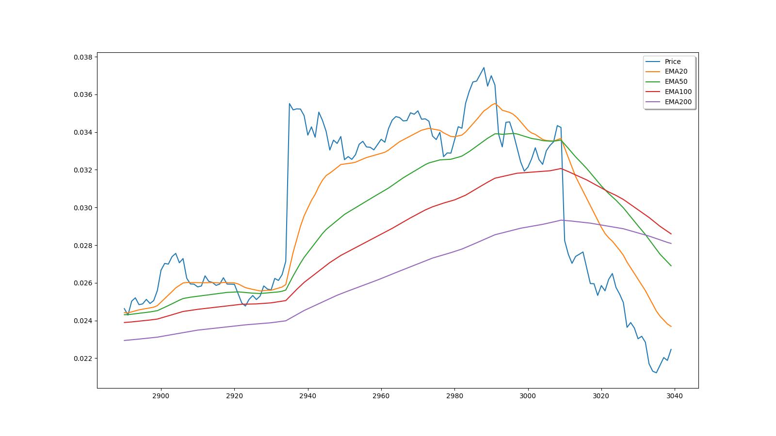 CryptoPing Exponential Moving Averages