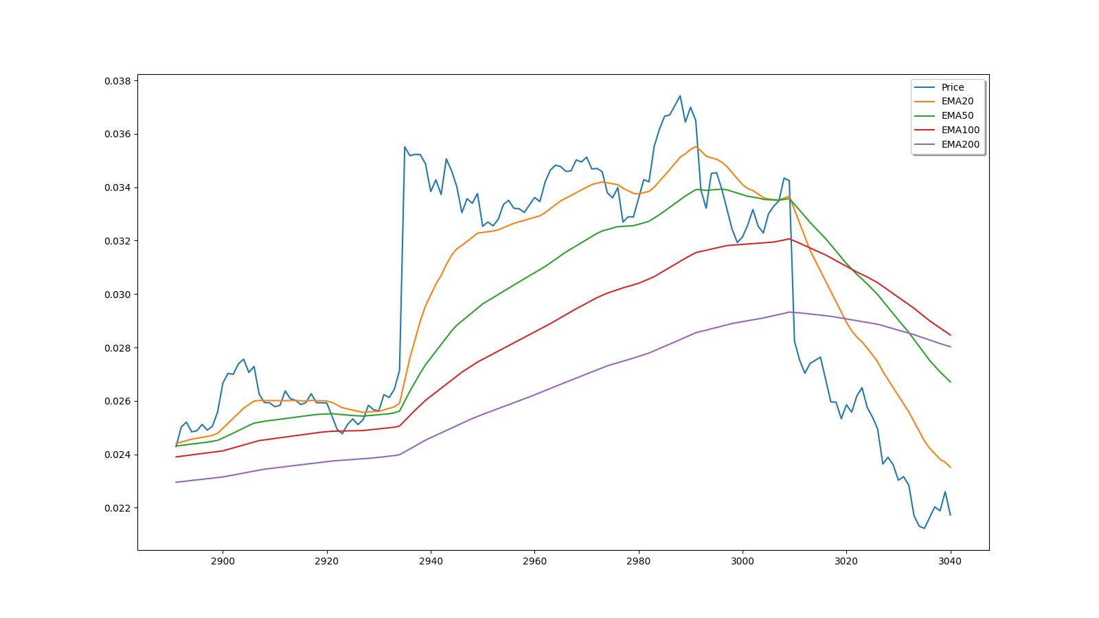 CryptoPing Exponential Moving Averages