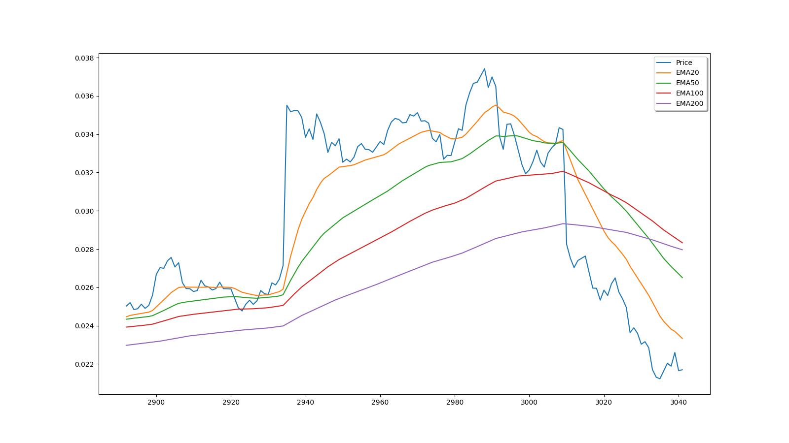 CryptoPing Exponential Moving Averages