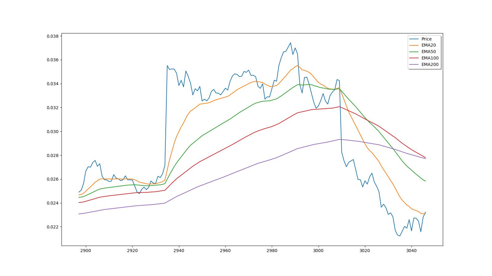 CryptoPing Exponential Moving Averages