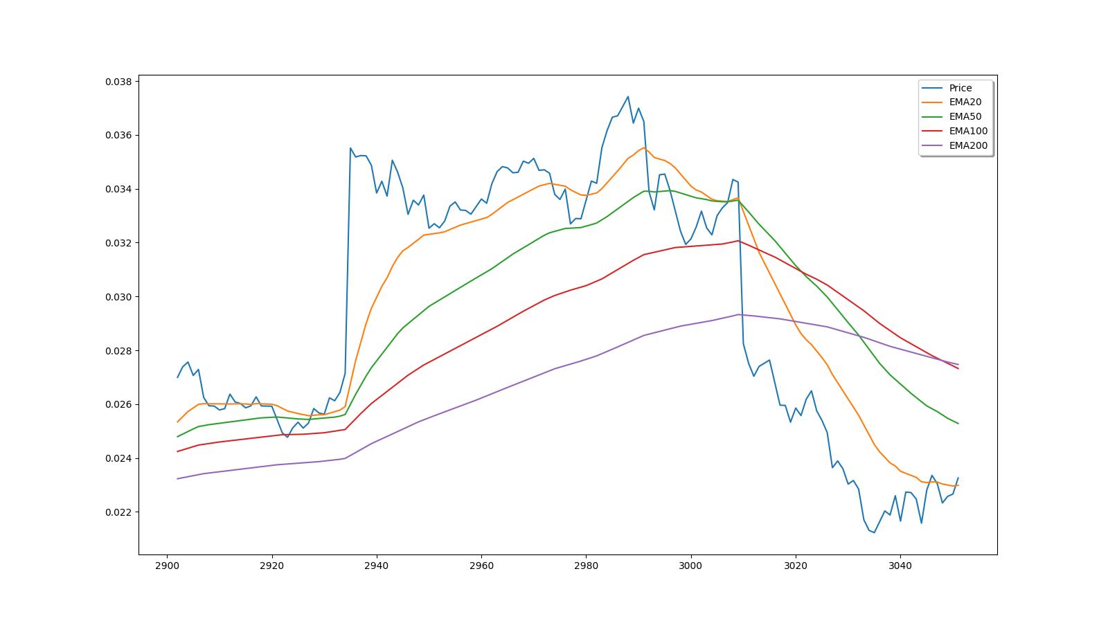CryptoPing Exponential Moving Averages