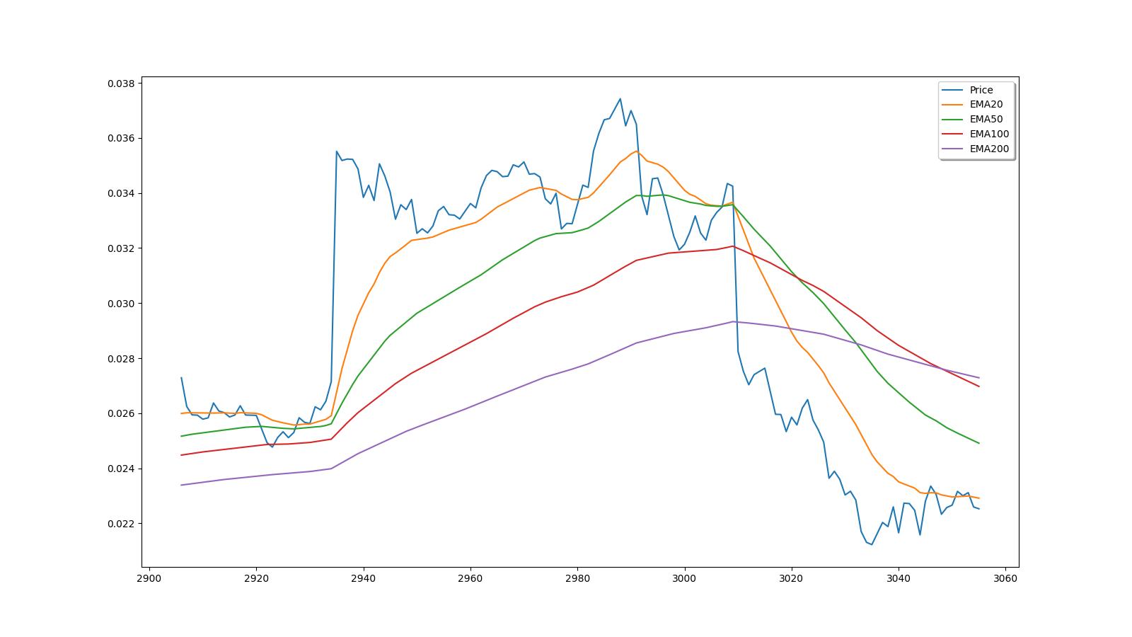 CryptoPing Exponential Moving Averages