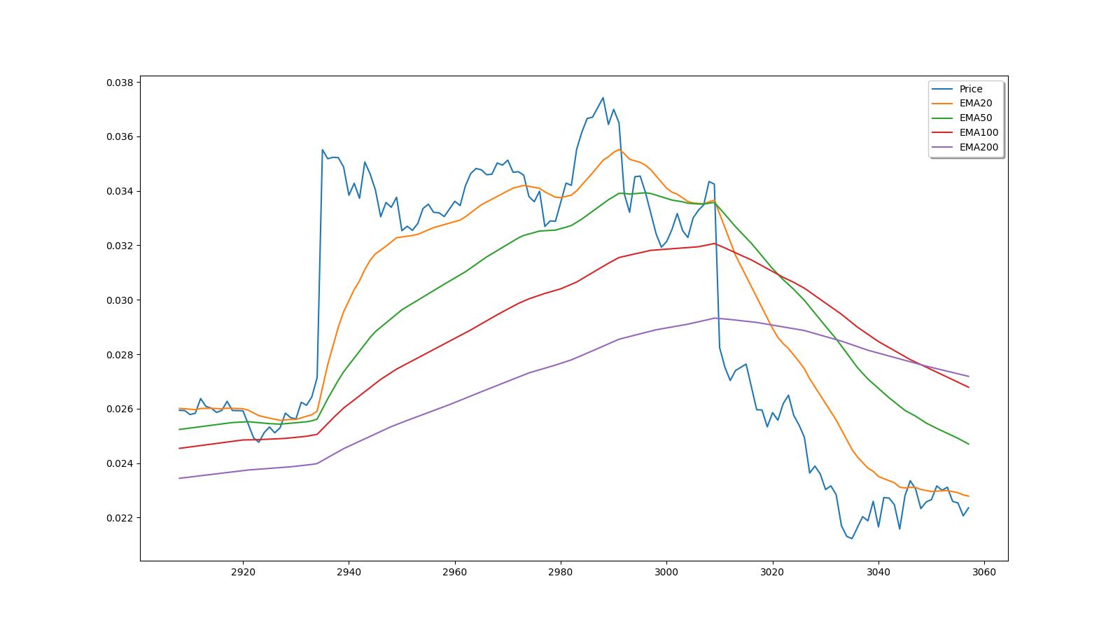CryptoPing Exponential Moving Averages