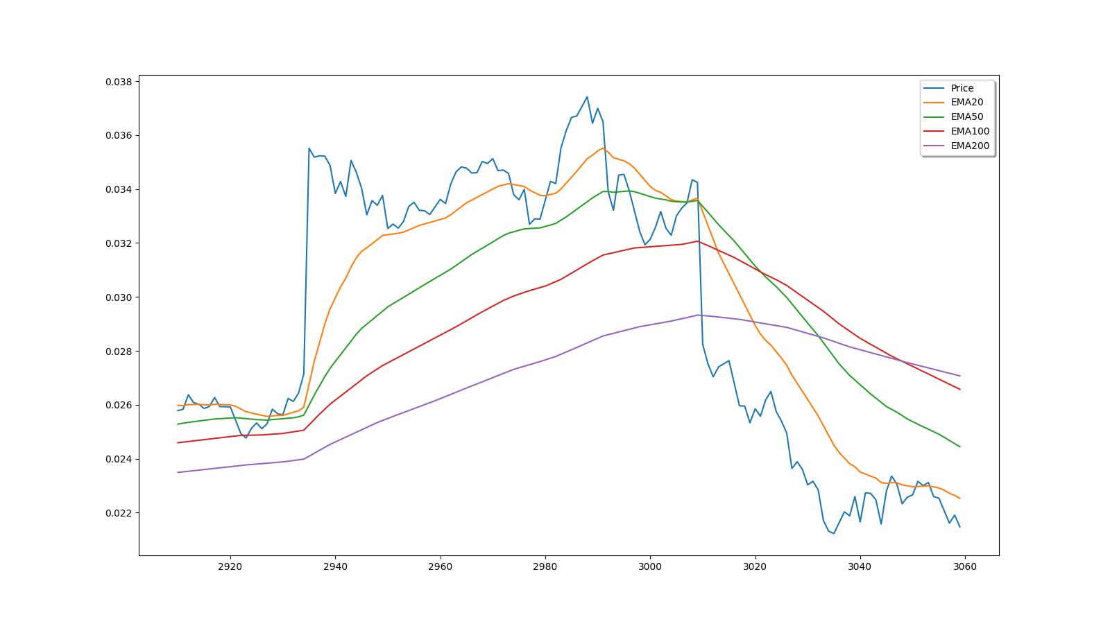 CryptoPing Exponential Moving Averages