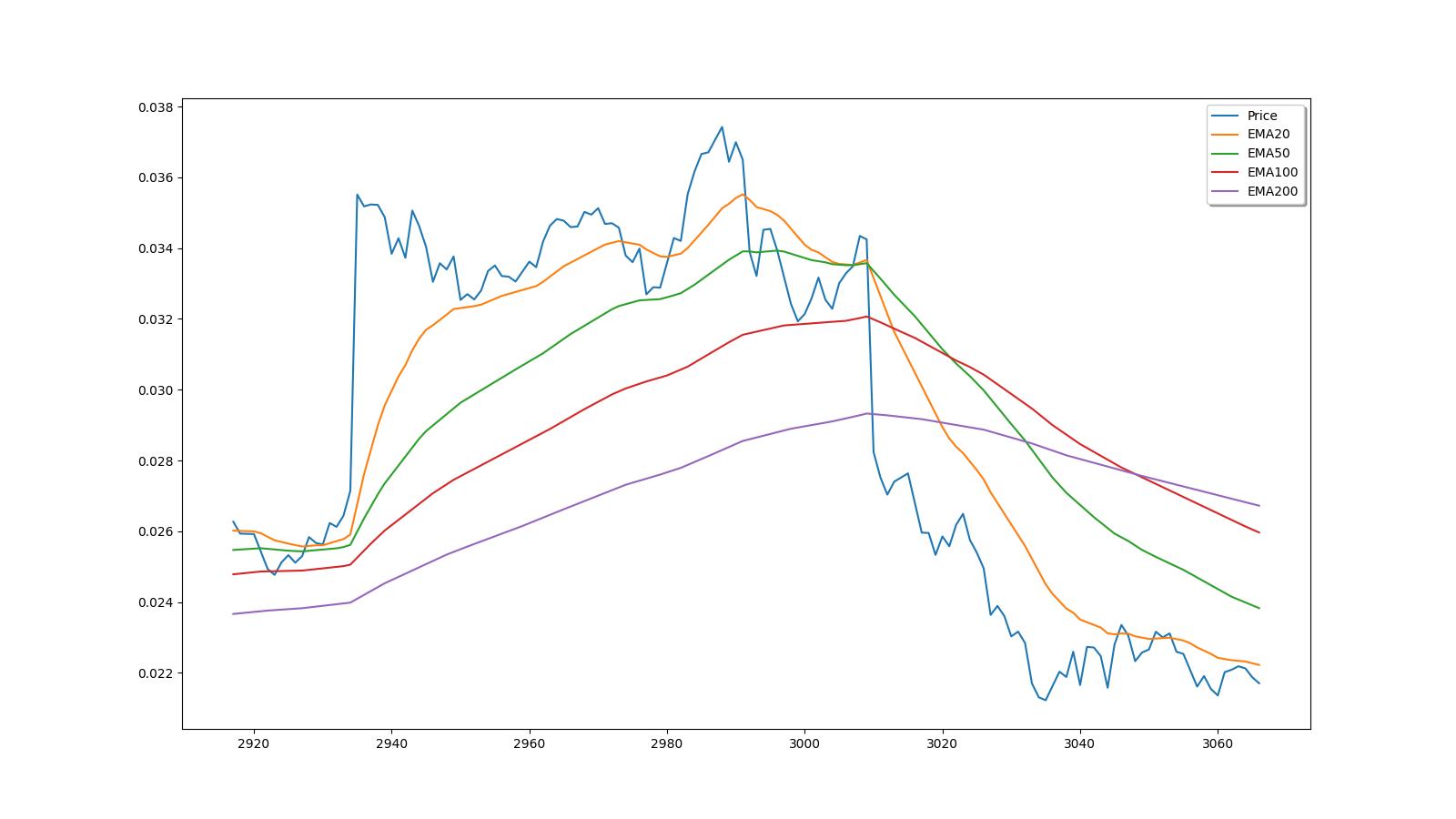 CryptoPing Exponential Moving Averages