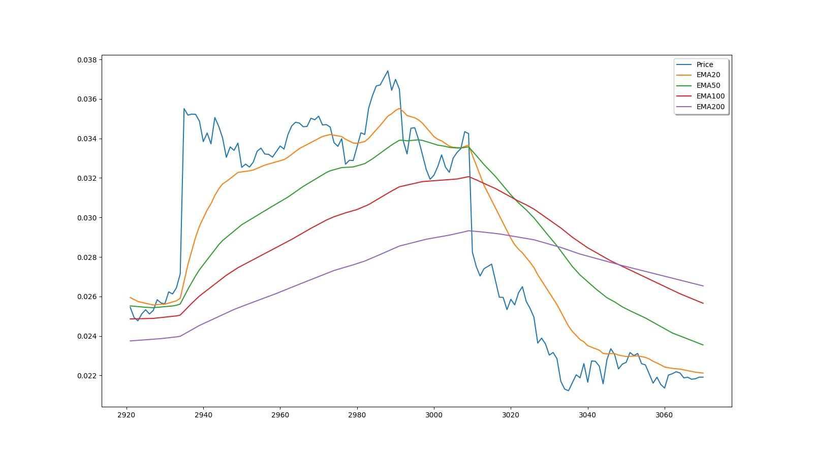 CryptoPing Exponential Moving Averages