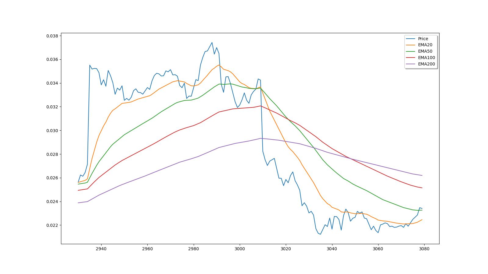CryptoPing Exponential Moving Averages