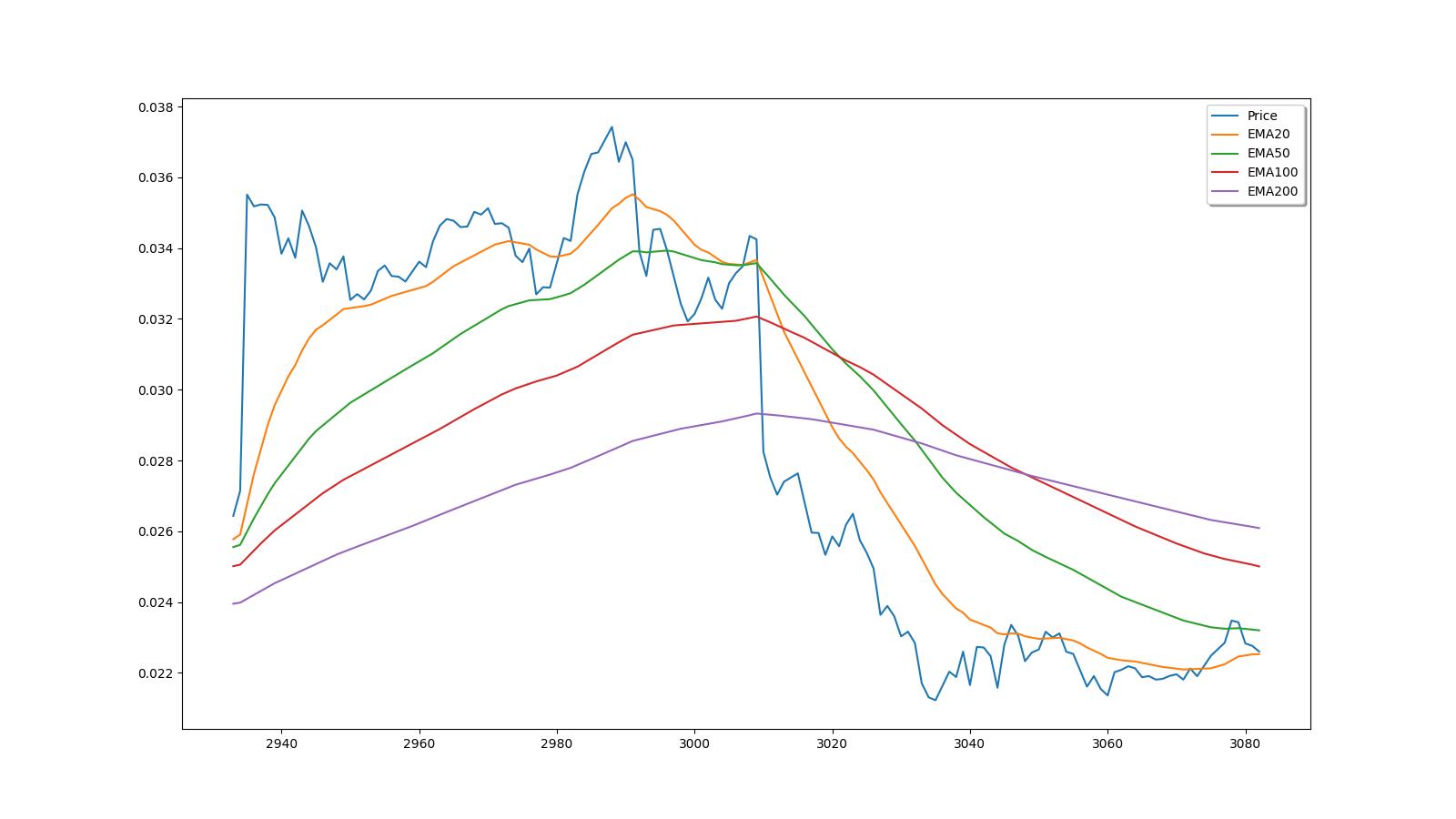 CryptoPing Exponential Moving Averages