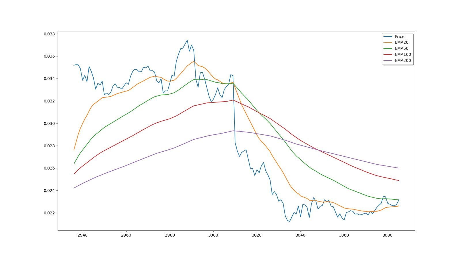 CryptoPing Exponential Moving Averages