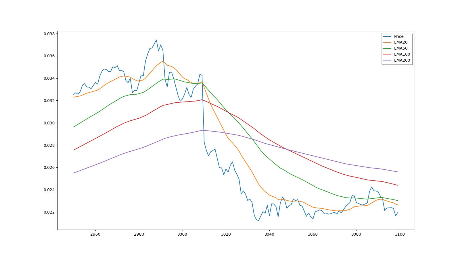 CryptoPing Exponential Moving Averages