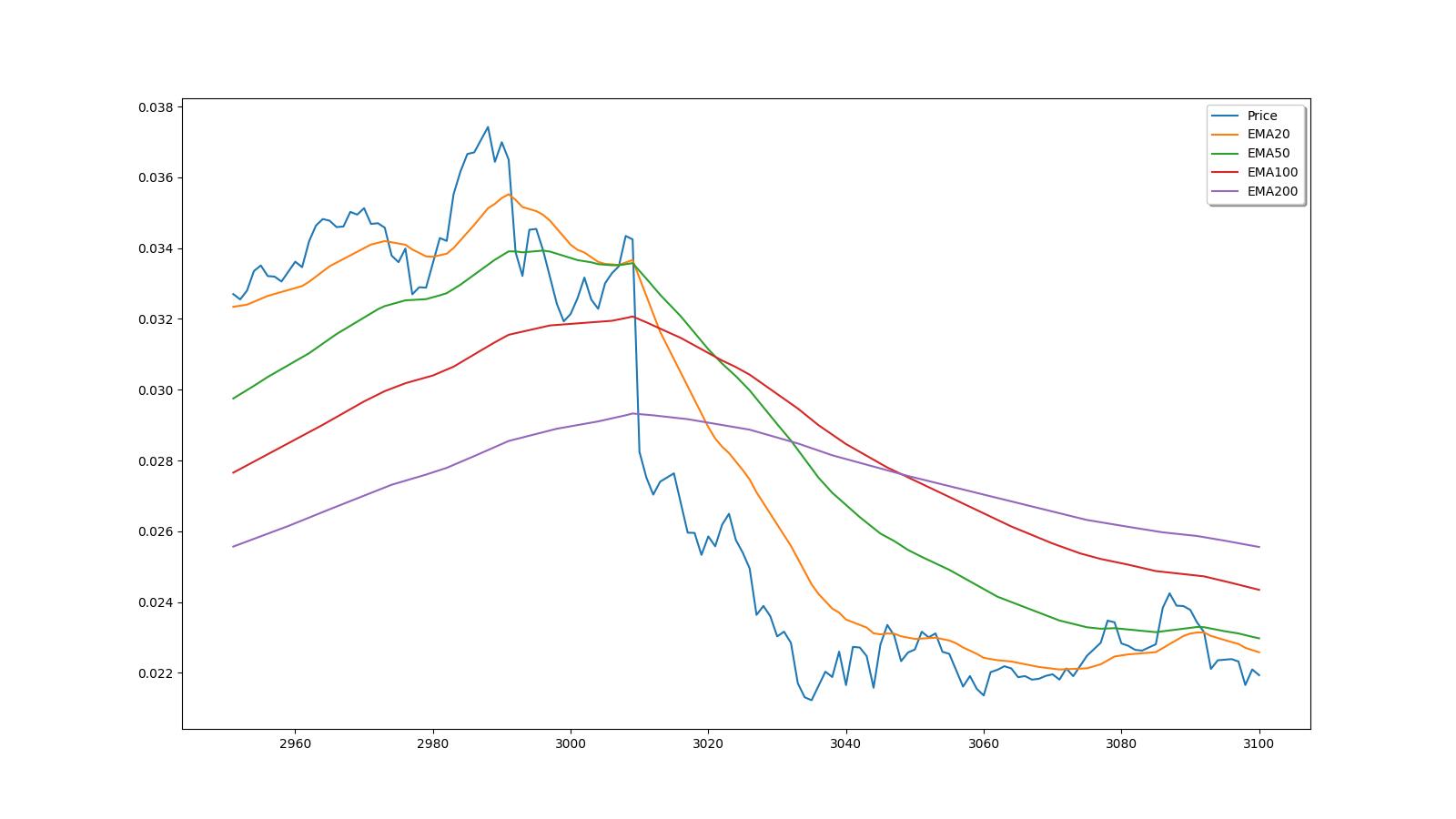 CryptoPing Exponential Moving Averages