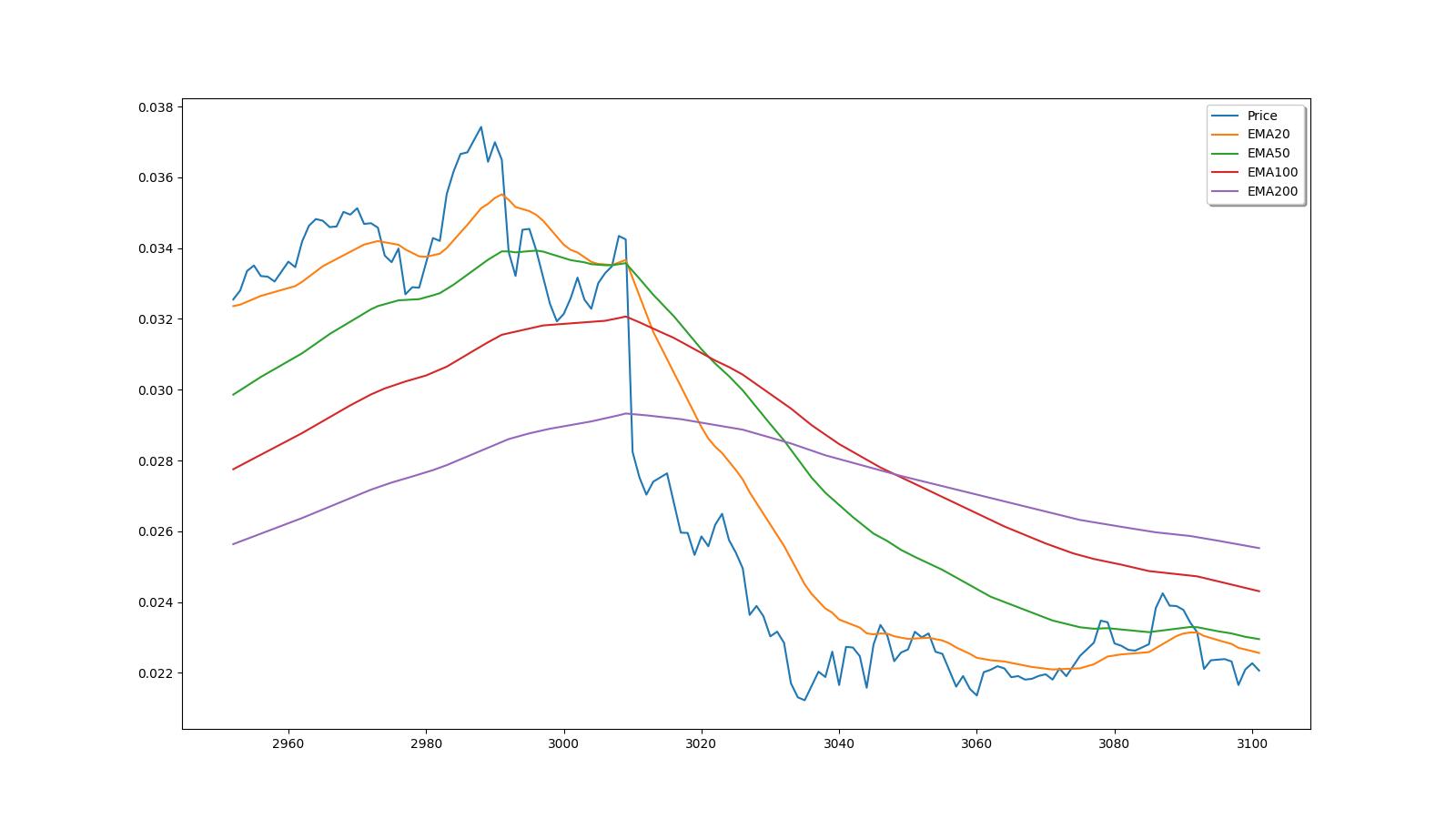 CryptoPing Exponential Moving Averages