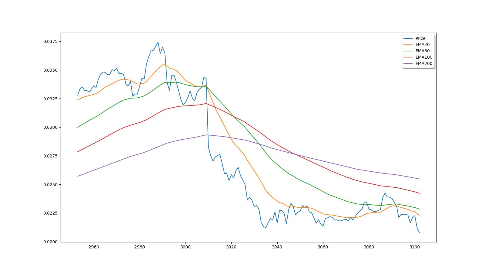 CryptoPing Exponential Moving Averages
