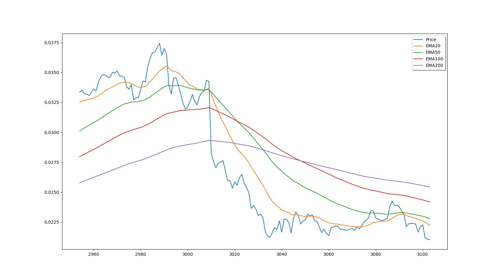 CryptoPing Exponential Moving Averages